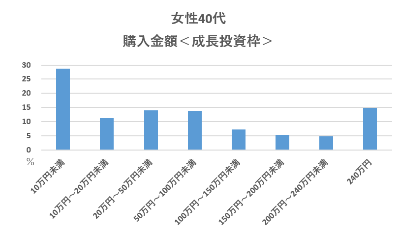【40代】新NISA「成長投資枠」投資額ランキング「速報版」(2/2) | Finasee（フィナシー）