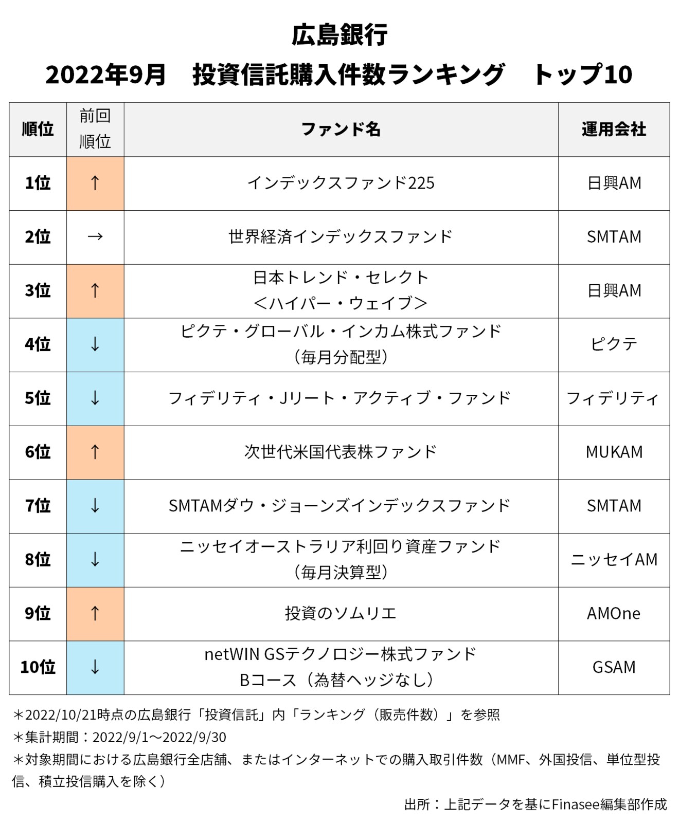 広島銀行 人気ファンドランキング トップ10（2022年9月）(1/2) | Finasee（フィナシー）