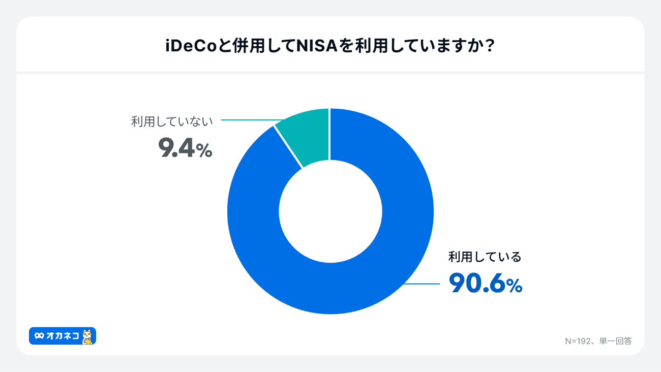 「メリット盛りだくさん」なのに… iDeCo未加入者の4人に1人が「制度がよくわからない」先輩利用者の活用法やNISAとの使い分けまで解説（Finasee（フィナシー））｜dメニューニュース ...