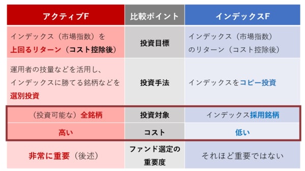（応用編）投資信託を賢く選んで上手に使う〜資産運用の成果をさらに向上させる(1/4) | Finasee（フィナシー）