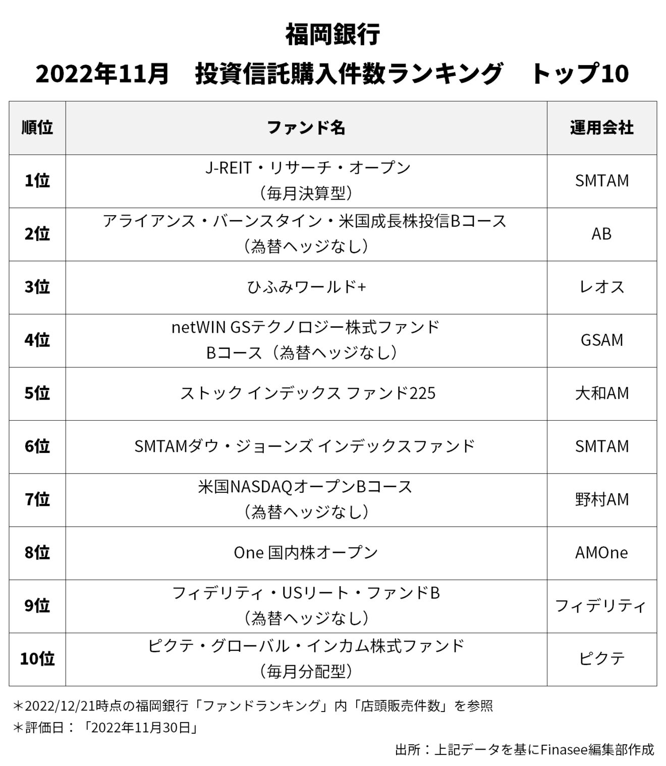 福岡銀行 人気ファンドランキング トップ10（2022年11月）(1/2) | Finasee（フィナシー）