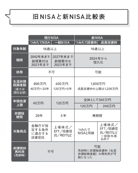 【新NISA】1800万円に拡大された投資枠で、1つ知っておきたい“注意点”とは(2/2) | Finasee（フィナシー）