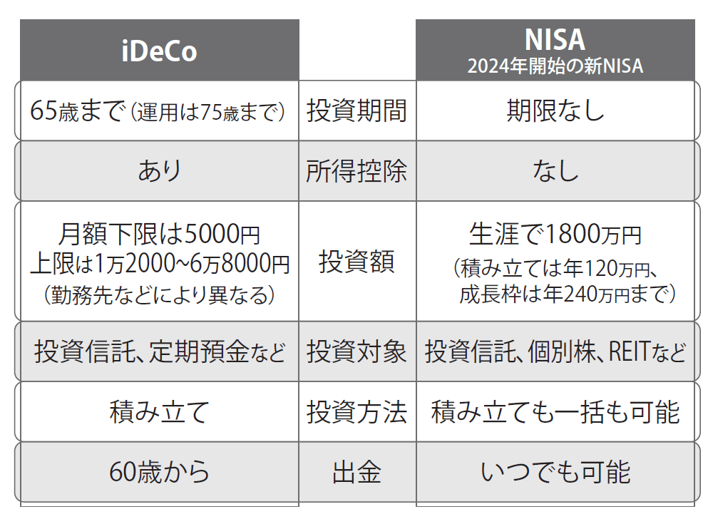 新NISAが話題だが、iDeCoで“大きく得する”人も…その特徴は？(2/2) | Finasee（フィナシー）