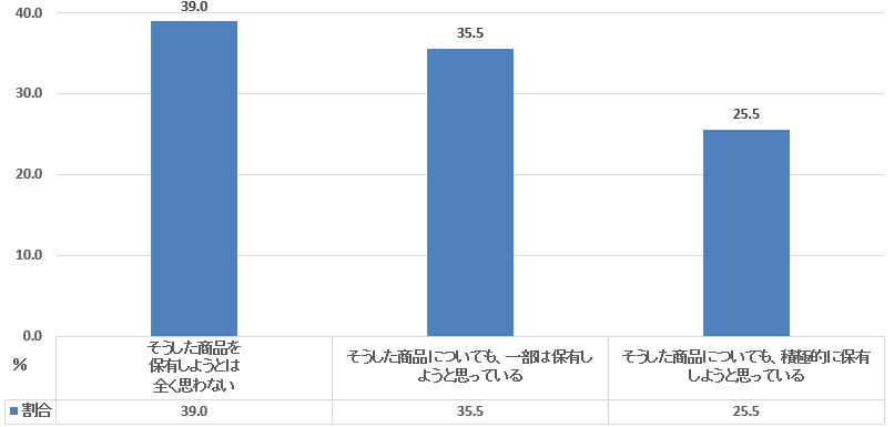 【30代】物価高時代の資産運用「積極派」と「消極派」はどちらが多いのか？ 1000人の答えは(3/4) | Finasee（フィナシー）