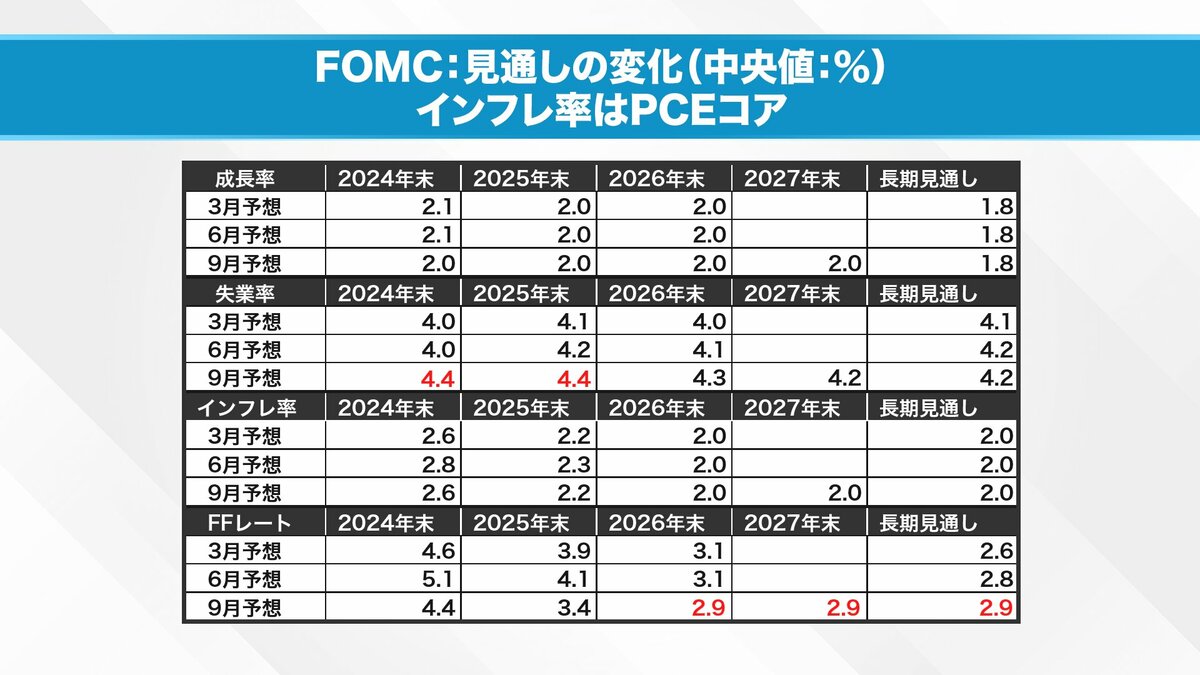 9月FOMCを読み解く、0.5％の利下げが決定、2025年連続利下げの年に、ドル円への影響は？(1/2) | Finasee（フィナシー）
