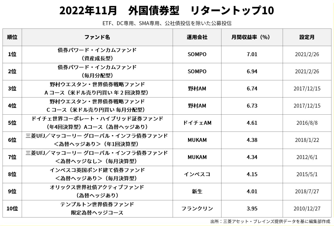 【投資信託 外国債券型】資金流入額・リターン・純資産残高ランキング トップ10ファンド（2022年11月）(1/2) | Finasee（フィナシー）