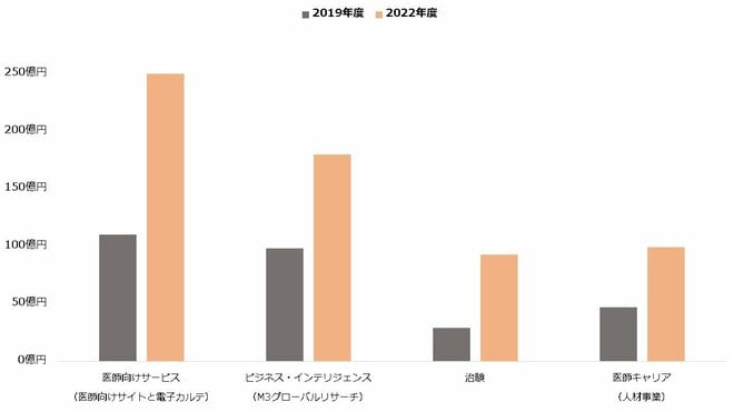 日本版GAFA？ エムスリーが好業績でも株価は安値に沈む理由(2/3) | Finasee（フィナシー）