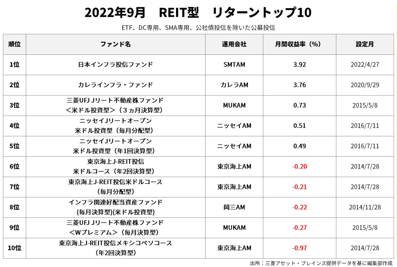 【投資信託 REIT型】資金流入額・リターン・純資産残高ランキング トップ10ファンド（2022年9月）(1/2) | Finasee（フィナシー）