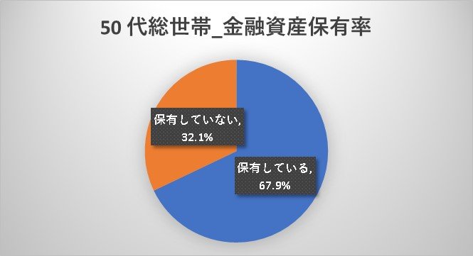 【50代】金融資産保有額ランキング 1位は「3000万円以上」それとも「100万円未満」？ 【最新版】(1/3) | Finasee（フィナシー）