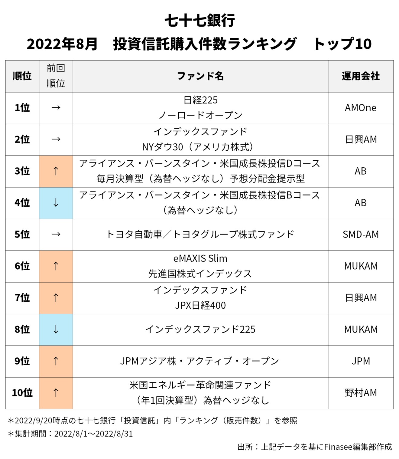 七十七銀行 人気ファンドランキング トップ10（2022年8月）(1/2) | Finasee（フィナシー）