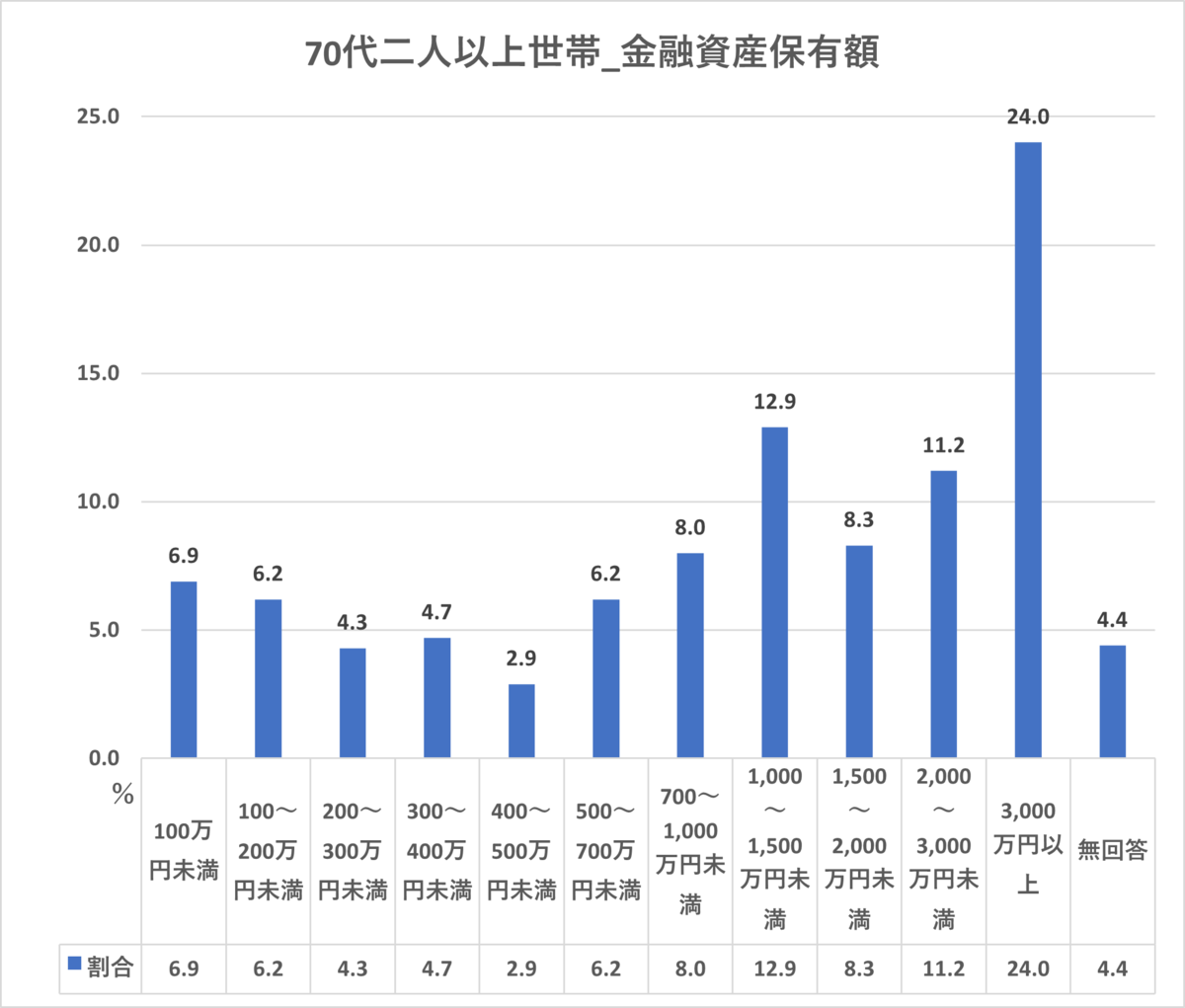 【70代】金融資産保有額ランキング 老後資金が2000万円以上ある世帯はいったい何割？ 【最新版】(3/3) | Finasee（フィナシー）