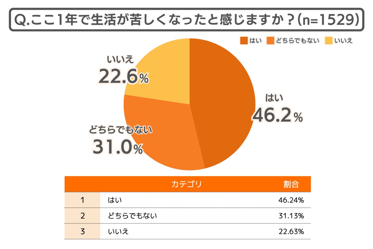 物価高騰の波が生活を直撃！みんなは貯金と投資をどうバランスしてる？ | Finasee（フィナシー）