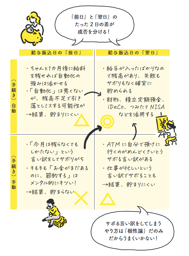 大切なのは“メンタル改善”ではない…！ お金が確実に貯まる“ある仕組み”(2/5) | Finasee（フィナシー）