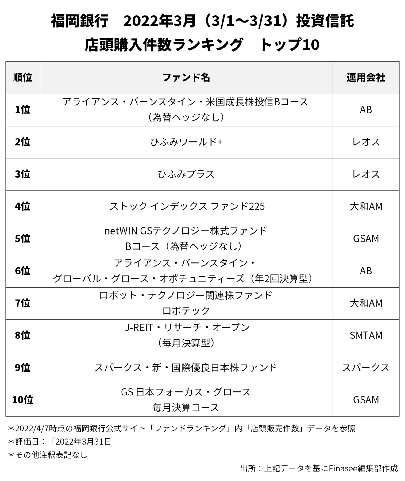 【2022年4月号】福岡銀行 人気ファンドランキング トップ10(1/2) | Finasee（フィナシー）