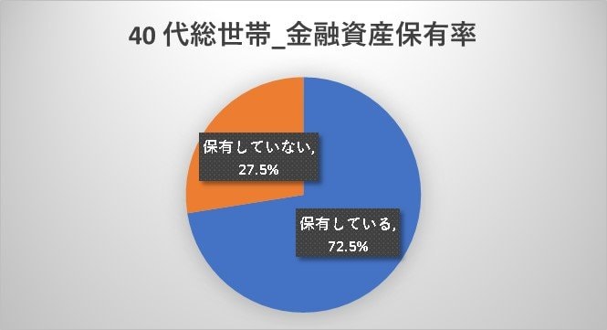 【40代】金融資産保有額ランキング 「2000万円以上」ある世帯の割合は？【最新版】 (1/3) | Finasee（フィナシー）