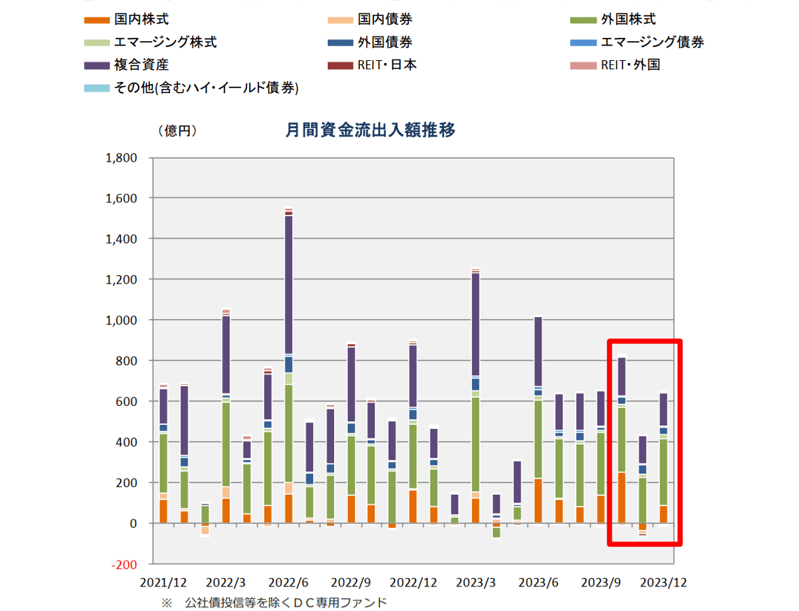 金、外国リート、外国株式に注目集まる。最新DC投信マーケット解説2024年1月号(2/4) | Finasee（フィナシー）