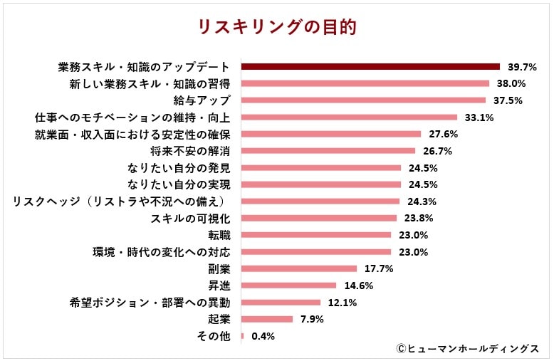 40歳は人生の折り返し地点？ 「リスキリング」は果たして仕事の悩み解消に役立つか、これから身に着けるべきスキルとは(2/3) | Finasee（フィナシー）