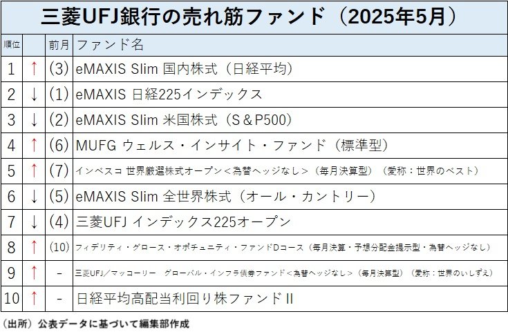 「eMAXIS Slim」が首位奪取!? 三菱UFJ銀行5月売れ筋に見る日経225連動ファンドの明暗(1/2) | Finasee（フィナシー）