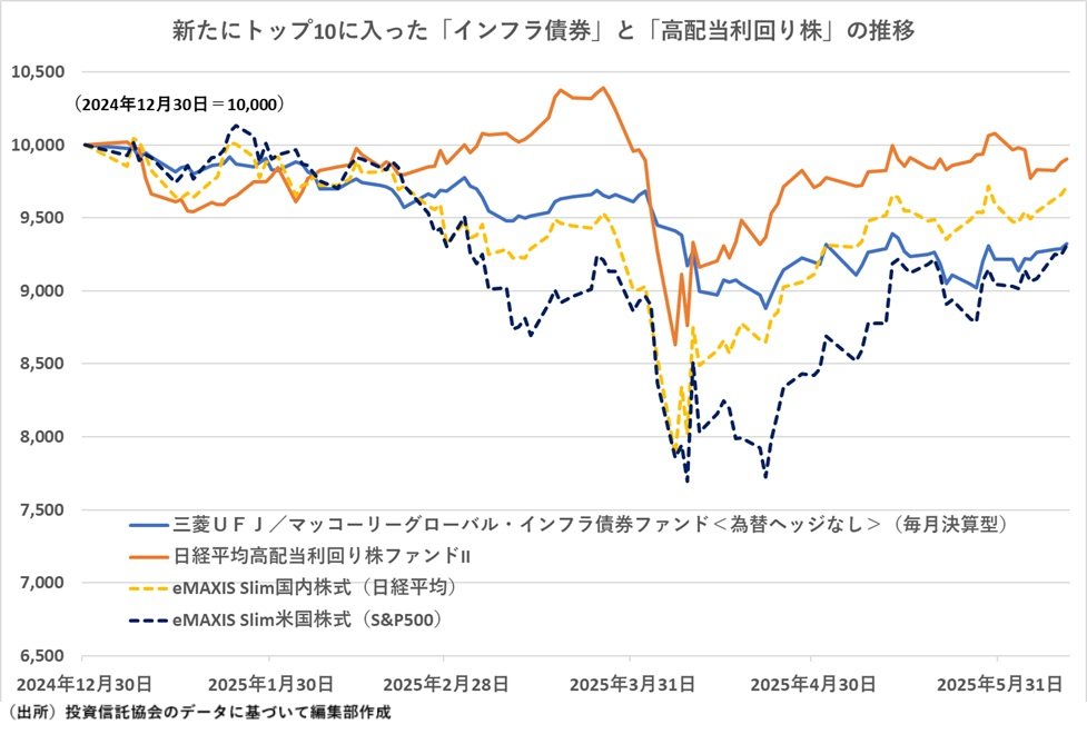 「eMAXIS Slim」が首位奪取!? 三菱UFJ銀行5月売れ筋に見る日経225連動ファンドの明暗(2/2) | Finasee（フィナシー）