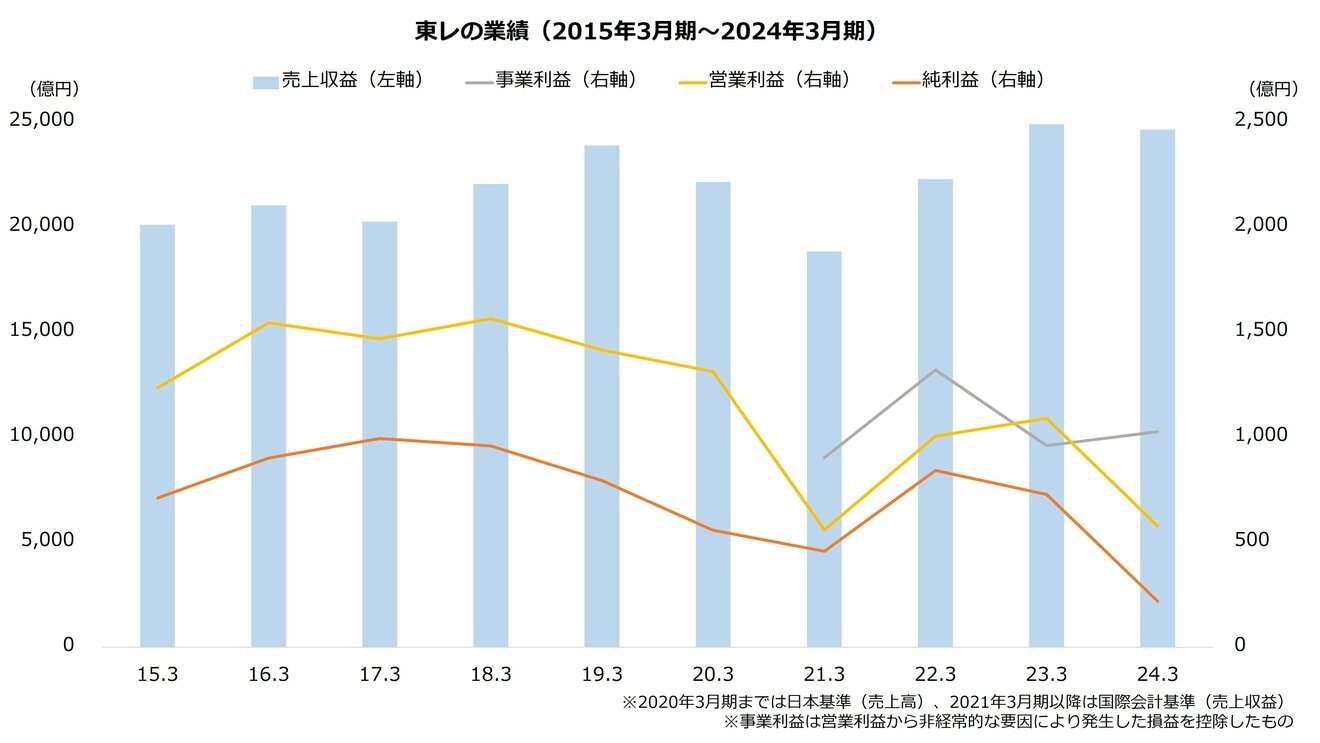 東レ【3402】株価はなぜ安い？ PBR 0.7倍、自社株買いで急騰もトランプ関税で下落 乱高下の今後は(4/4) | Finasee（フィナシー）