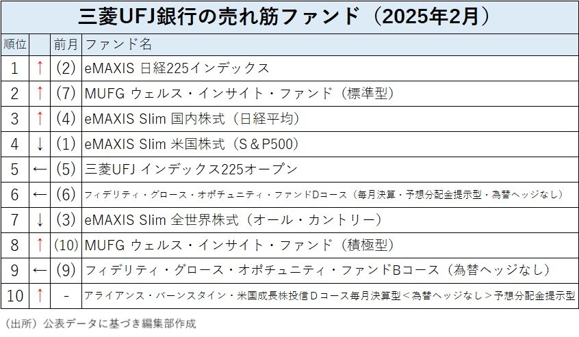 米株安と円高で「S&P500」が大きく順位を落とす中、浮上したのは？ 三菱UFJ銀行の売れ筋に変化(1/2) | Finasee（フィナシー）