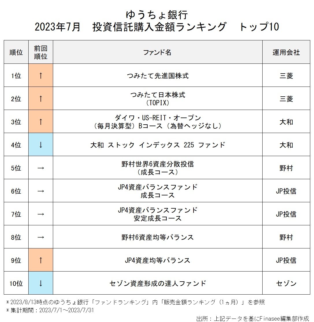 新NISA目前！ ゆうちょ銀行では対象ファンドが上位を独占(1/2) | Finasee（フィナシー）