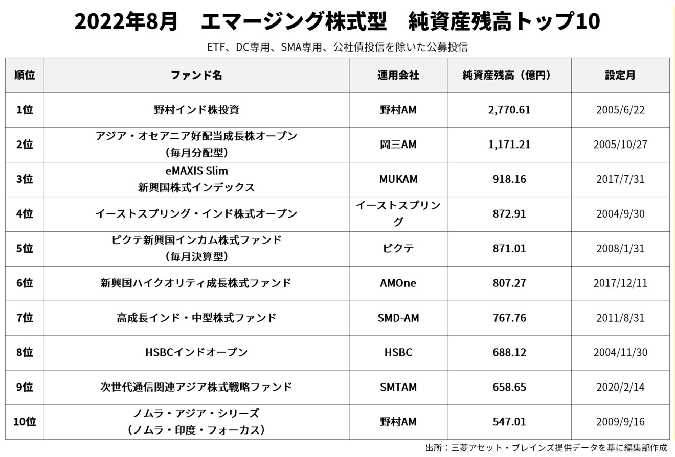 【投資信託 エマージング株式型】資金流入額・リターン・純資産残高ランキング トップ10ファンド（2022年8月）(2/2) | Finasee（フィナシー）
