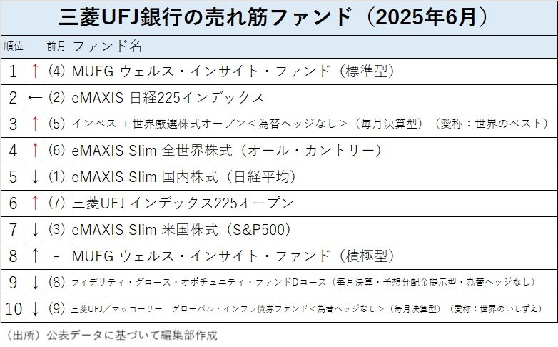 【投信最新】三菱UFJ銀行で「日経225」「S&P500」人気急落、上位に躍り出たのは？(1/2) | Finasee（フィナシー）