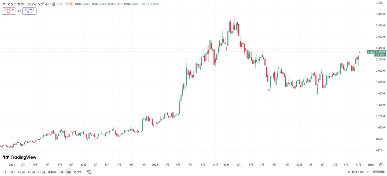 半導体商社マクニカHD【3132】株価1年ぶり高値、米ダルトンが大量保有 エヌビディアAI製品が好調も、“第3の事業”育成に急加速のワケ(1/ ...