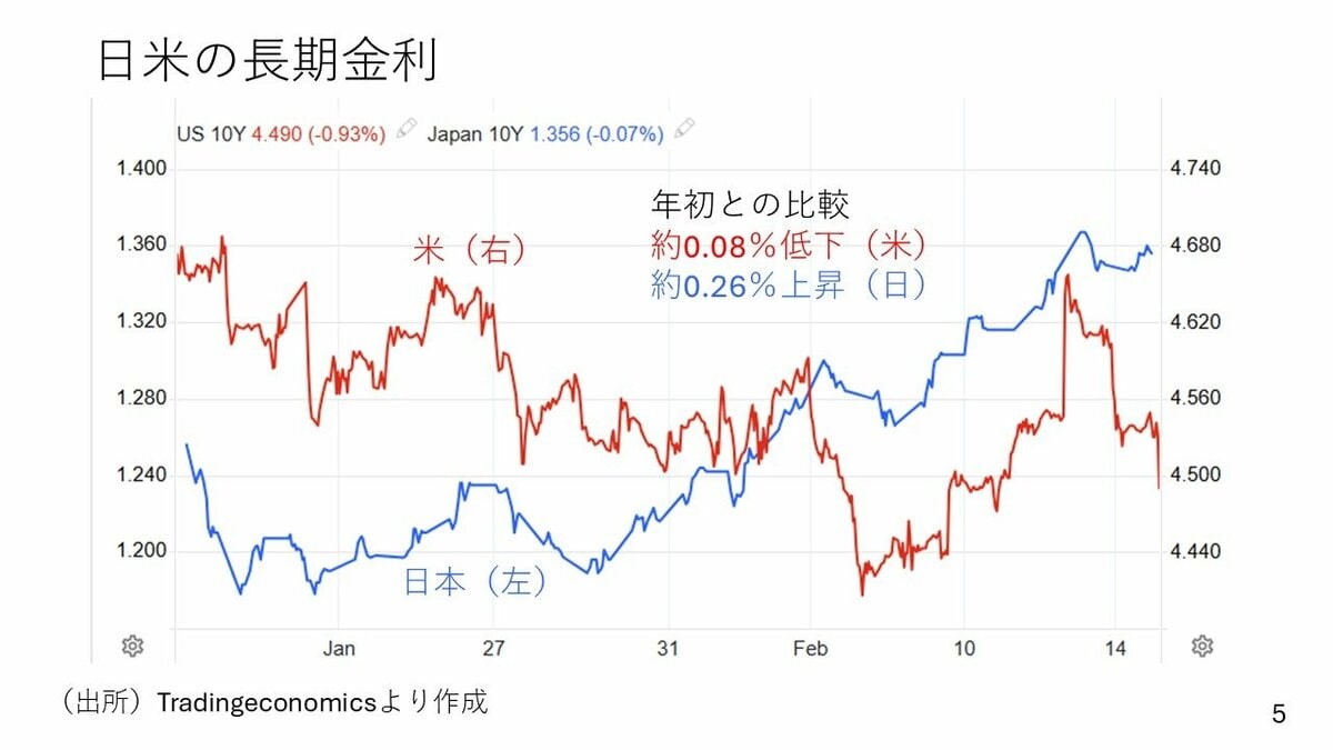 長期金利13年10カ月ぶり1.3％台の高水準も円高が長続きしなかったワケ(3/5) | Finasee（フィナシー）