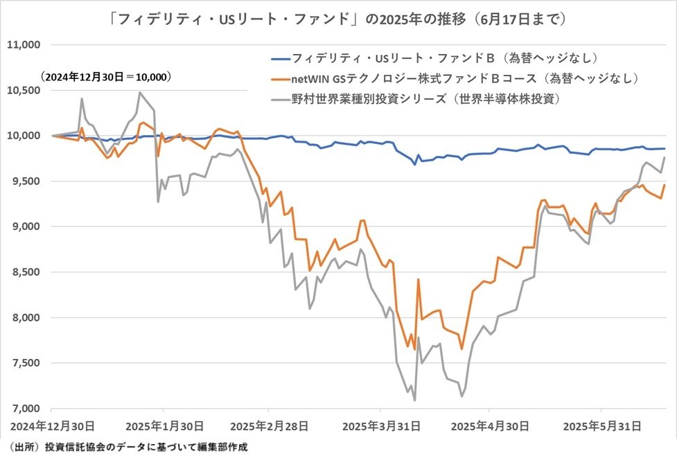 「純金」「USリート」「半導体」が福岡銀行で躍進の背景は…一方で「日経225」人気が急落の理由は？(2/2) | Finasee（フィナシー）