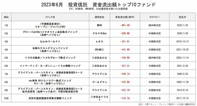 「eMAXIS Slim 米国株式（S&P500）」の基準価額が過去最高値に 資金流入が最も多かったのは？(1/2) | Finasee（フィナシー）