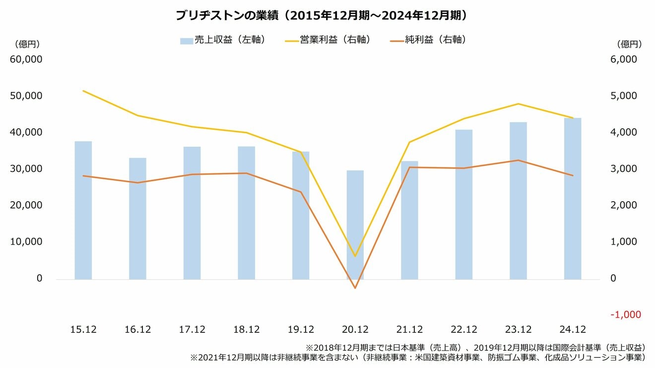 ブリヂストン【5108】株価が反発、株主還元の強化で 自社株買い発行済株式の最大11％＆配当性向50％へ引き上げ(4/4) | Finasee（フィナシー）