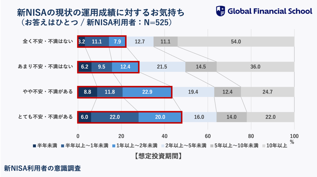 「新NISAを始めた人」の65%が不満！ でも…「歴史的株価暴落で慌てない」とっておきの方法があった(2/3) | Finasee（フィナシー）