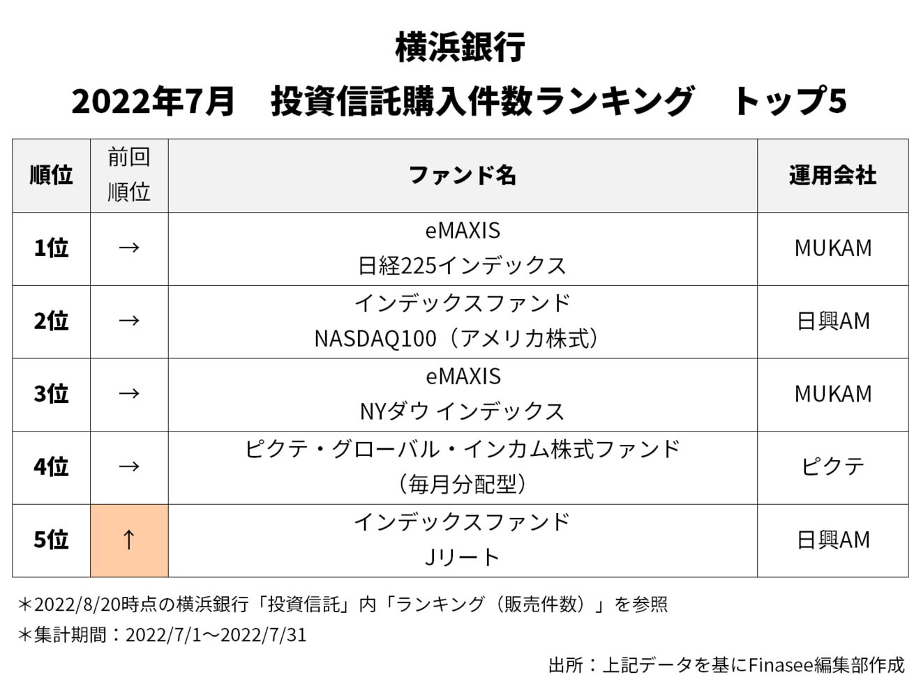 横浜銀行 人気ファンドランキング トップ5（2022年7月）(1/2) | Finasee（フィナシー）