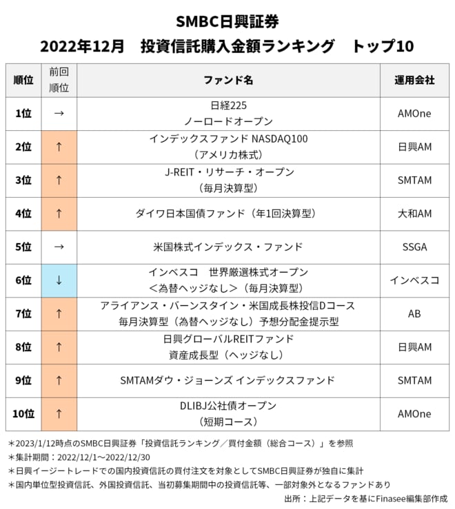 SMBC日興証券 人気ファンドランキング トップ10（2022年12月）(1/2) | Finasee（フィナシー）