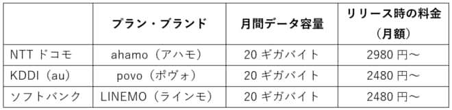 みんなのスマホ通信料はいくら？ 格安プラン充実でも意外な平均支出額(1/3) | Finasee（フィナシー）
