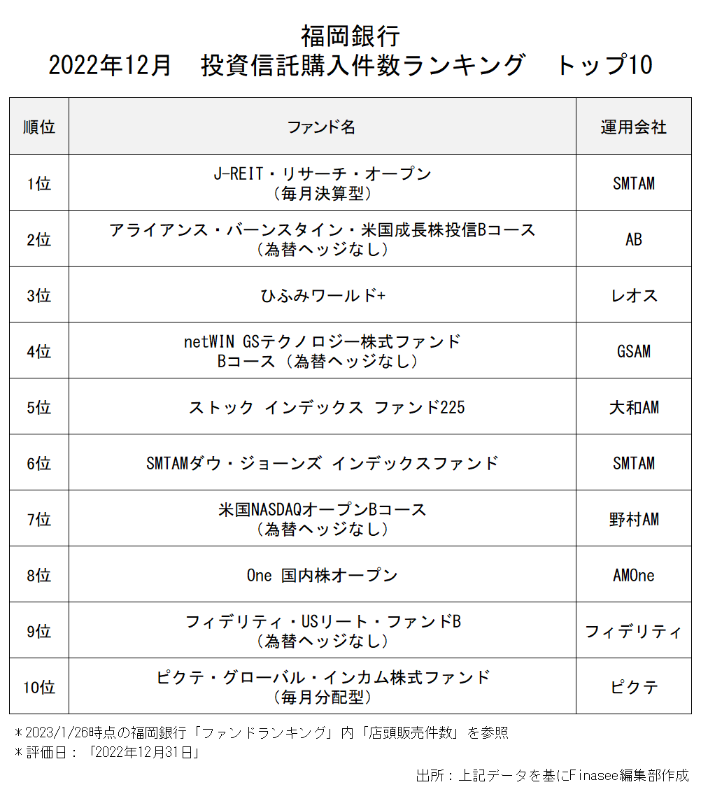 福岡銀行 人気ファンドランキング トップ10（2022年12月）(1/2) | Finasee（フィナシー）