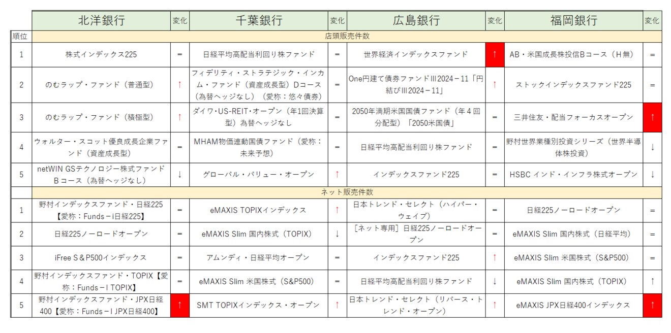 投信ネット販売ではeMAXISシリーズから、eMAXIS Slimシリーズへの転換が進んでいる!?(1/2) | Finasee（フィナシー）