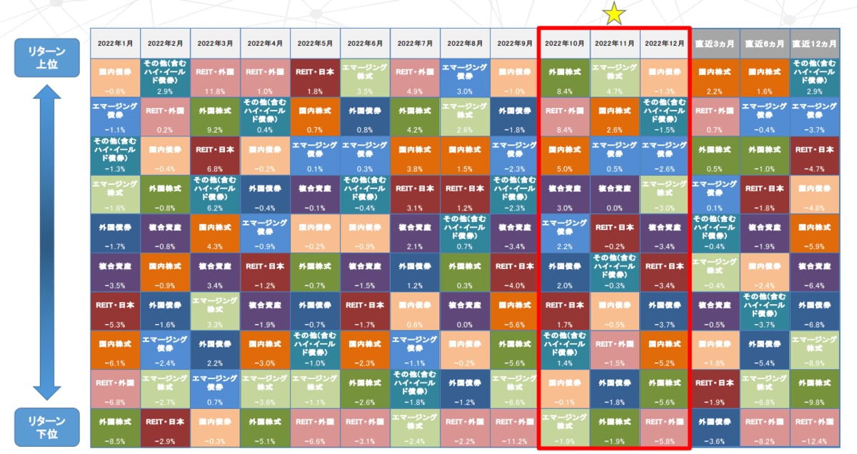 最新DC 投信マーケット解説 2023年1月号(1/3) | Finasee（フィナシー）