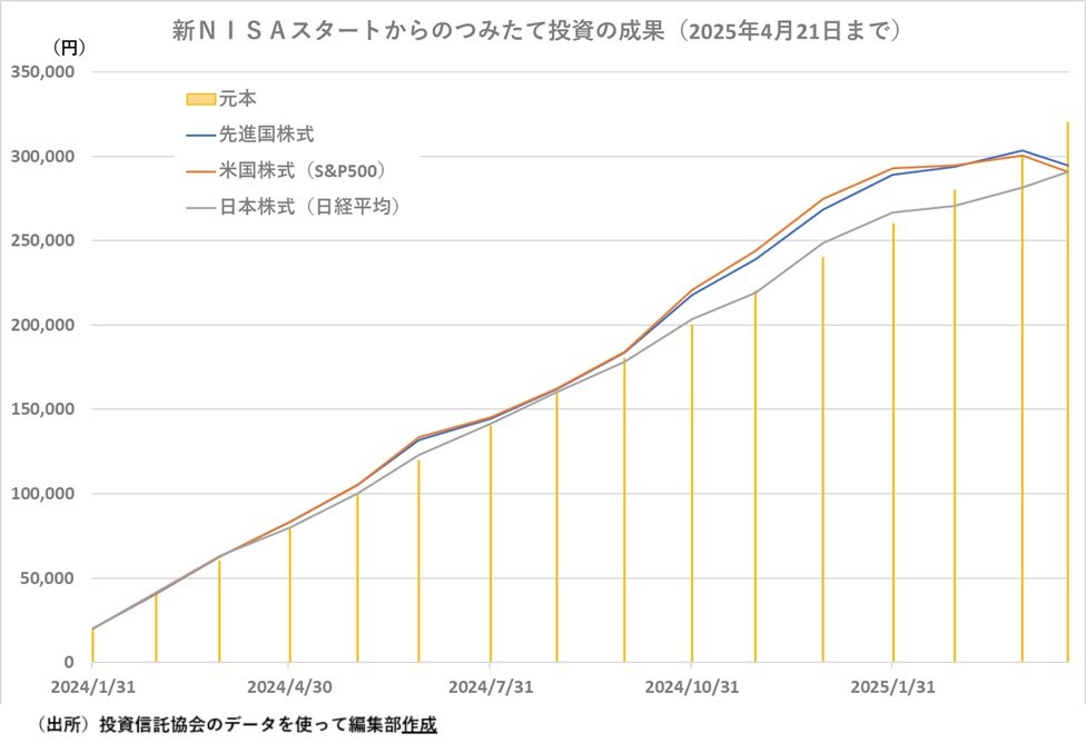 「S&P500」や「日経平均」のつみたては8～9％のマイナス評価、新NISA投資家に突きつけられた試練(1/2) | Finasee（フィナシー）