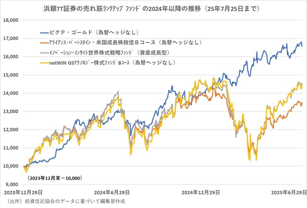 米国株ファンドvsインド株ファンド、運用成績比較！ インド株に異変も中小型株に優位性？(1/2) | Finasee（フィナシー）