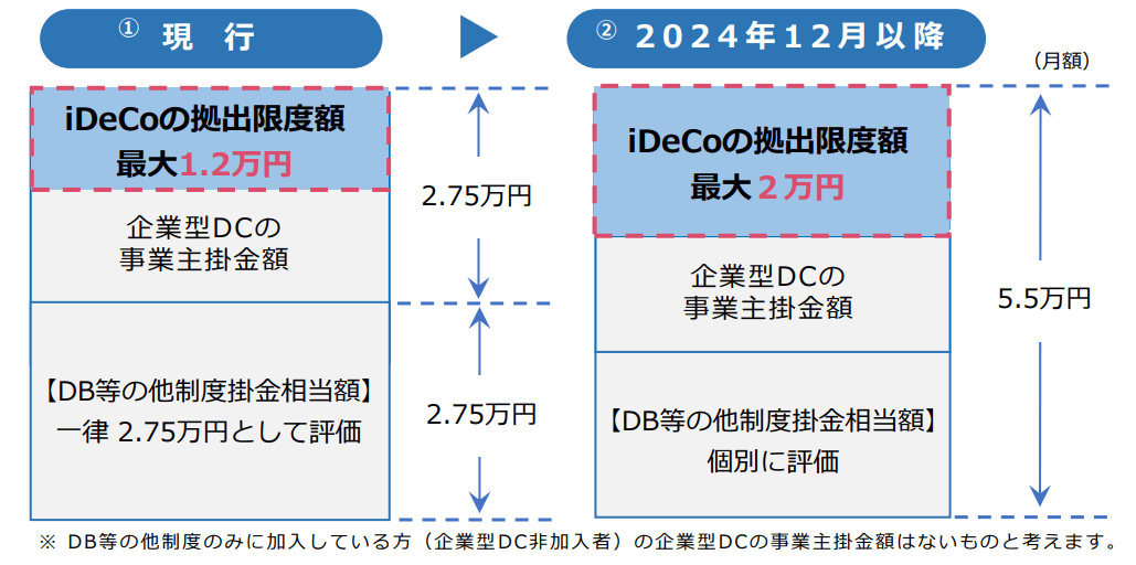 iDeCoの改正は今、結局どうなっているのか？ 加入者の最新状況とともに解説【2025年5月速報】(2/2) | Finasee（フィナシー）