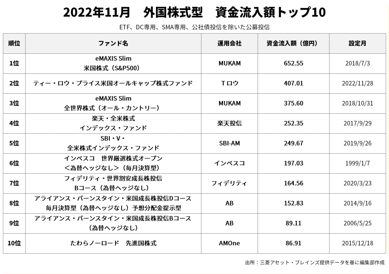 【投資信託 外国株式型】資金流入額・リターン・純資産残高ランキング トップ10ファンド（2022年11月）(1/2) | Finasee（フィナシー）
