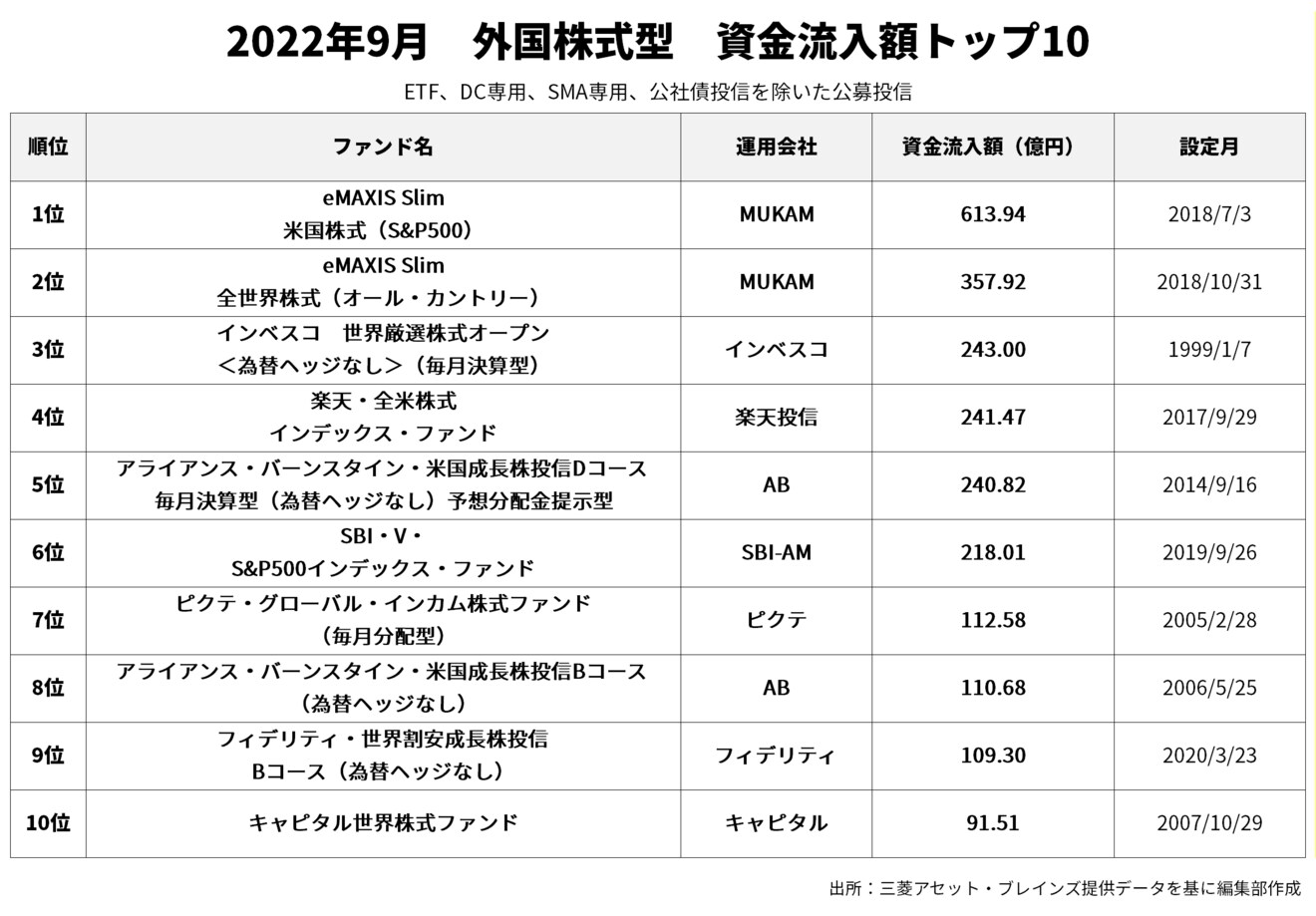 【投資信託 外国株式型】資金流入額・リターン・純資産残高ランキング トップ10ファンド（2022年9月）(1/2) | Finasee（フィナシー）