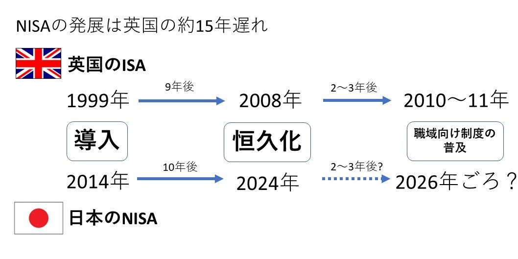 NISA改革、次のフロンティアは「職域」 日証協が熱視線 本家・英国にならえば、普及は2026年ごろか(1/4) | finasee Pro