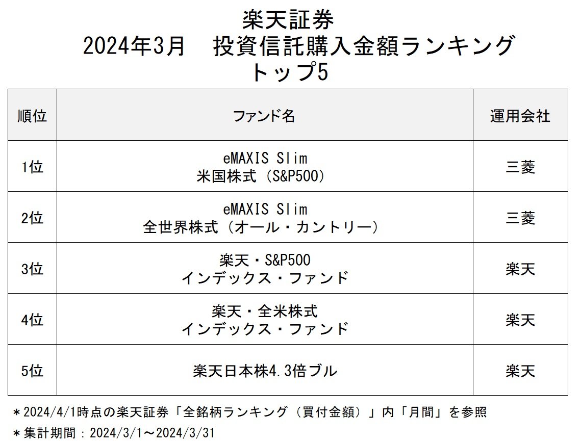 新NISAスタートから3か月、ネット証券でトップのeMAXIS Slim「オルカン」人気はまだまだ続く(1/2) | Finasee（フィナシー）