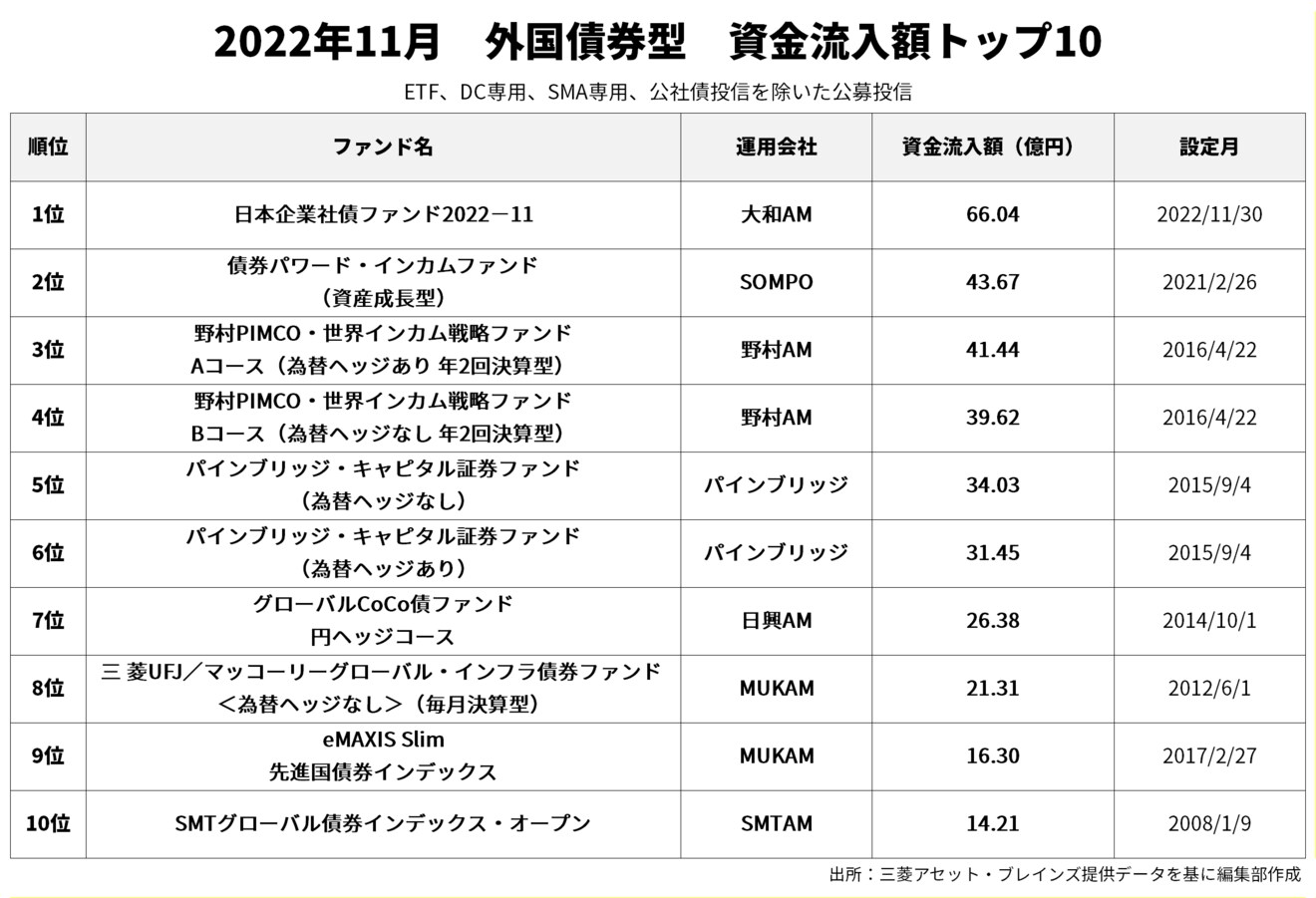 【投資信託 外国債券型】資金流入額・リターン・純資産残高ランキング トップ10ファンド（2022年11月）(1/2) | Finasee（フィナシー）