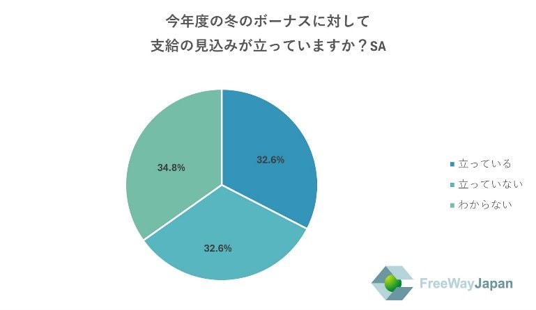 気が早いが…中小企業「冬のボーナス」支給の見込みは？ 社員満足度と業績のはざまで賃上げににじむ経営者の答えとは(1/2) | Finasee（フィナシー）