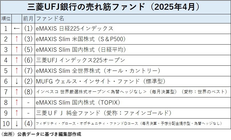 「日経225」と「S&P500」を再評価、さらに三菱UFJ銀行の売れ筋で「S&P500」をパフォーマンスで圧倒した人気ファンドとは？(1/2) | Finasee（フィナシー）